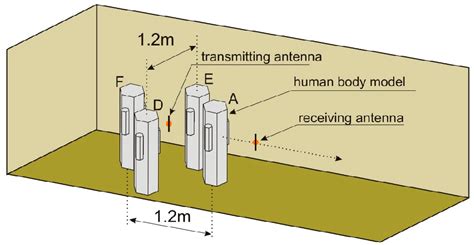 Figure 1 From Analysis Of Human Body Shadowing Effect On Wireless