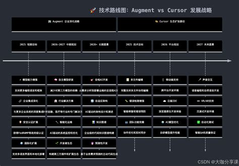 ai编程助手对决：augment与cursor深度对比 augment和cursor对比 csdn博客