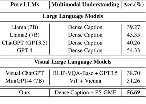 Table 8 From Modality Aware Integration With Large Language Models For Knowledge Based Visual