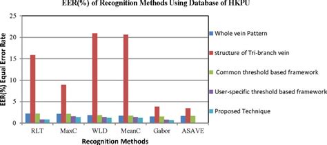 Eer Of Recognition Methods Using Sdu Database Download Scientific