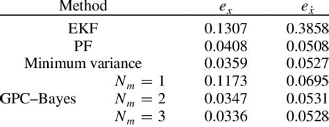 Rmse In The Mean Estimate Of States X And X While Using Different Download Table