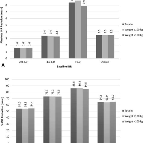Absolute And Percent Inr Reduction A Shows Mean Inr Reduction Between Download Scientific