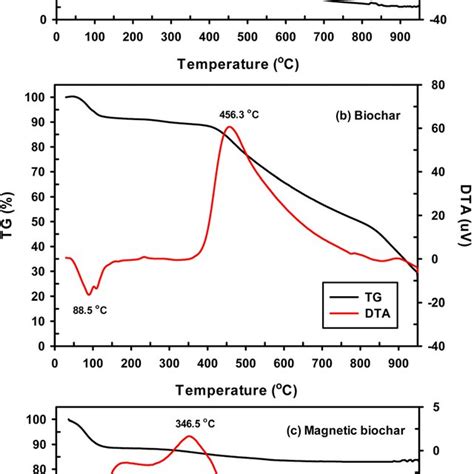 Plot Of Ph Pzc For Biochar And Magnetic Biochar Download Scientific