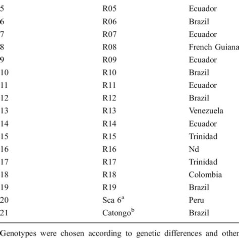 Frequency Of Ssr With Different Motif And Repeat Number A Frequency