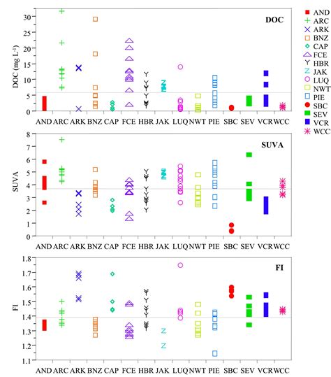 Distribution And Range Of Dissolved Organic Matter Dom