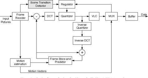Figure 1 From Effect Of Dissolve Transitions In Rate Control Of Mpeg 1
