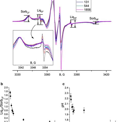 Epr Spectra Of The Go Sample Containing Spin Probe Mti And Intercalated Download Scientific