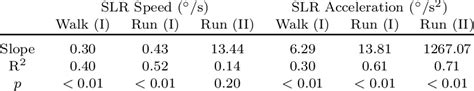 Regression Analysis For Slr Speed And Acceleration In Walking And Running Download Scientific