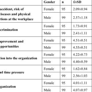 T Test Analysis Results According To Gender Download Scientific Diagram
