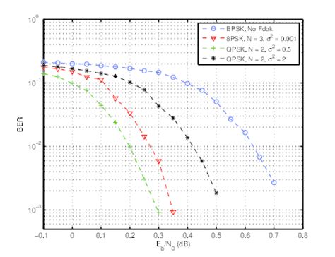ber performance of concatenated coding scheme versus open loop coding