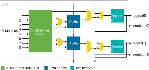 Figure 1 From Fpga Architecture White Paper Semantic Scholar