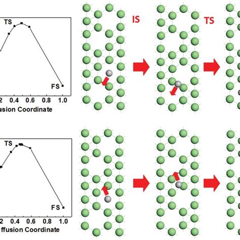 Diffusion Energy Barrier As A Function Of Diffusion Coordinate And Download Scientific Diagram