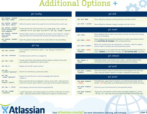Atlassiangitcheatsheet Atlassian Git Cheatsheet