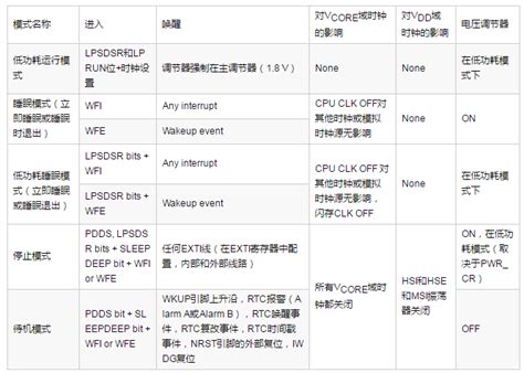 Stm32各种低功耗模式以及唤醒方式 Csdn博客 Stm32各种低功耗模式以及唤醒方式 Csdn博客