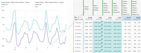Simple Time Series Analysis Through Standard Deviation Statistics In Adobe Analytics The