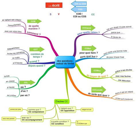 Cartes Grammaire Fantadys Compléments Circonstanciels Grammaire Carte Mentale