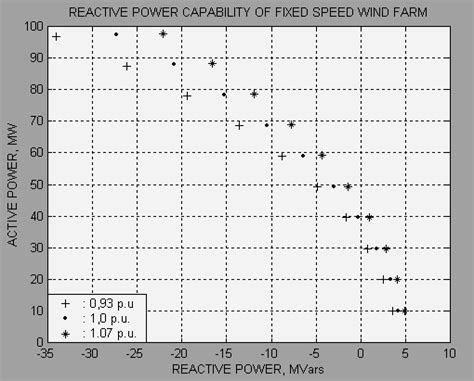 Reactive Power Capability Of The Fixed Speed Wind Farm Download Scientific Diagram