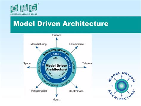 Ppt Leveraging Model Driven Architecture ® For Model Driven Systems Engineering Marc 2004