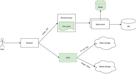 Caching — Basic Concept For Next Level Developers By Tuan Nguyen