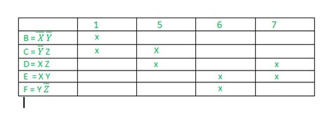 Prime Implicant Chart For Minimizing Cyclic Boolean Functions