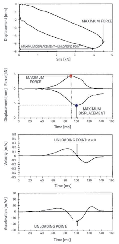 Interpretation Of Results Obtained By Statnamic Pile Testing [44] Download Scientific Diagram