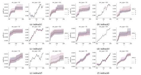 Interactively Learning Rough Strategies That Dynamically Satisfy Investors Preferences In