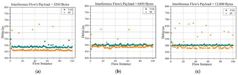 Development Of Deterministic Communication For In Vehicle Networks Based On Software Defined