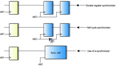 Clock Domain Crossing CDC Verification SemiWiki