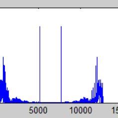 Noisy Speech And Its Frequency Spectrum Download Scientific Diagram