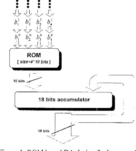 Figure 1 From Distributed Arithmetic Based Architectures For High Speed