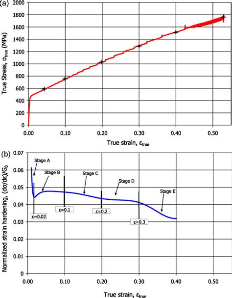 True Stress True Strain Curve A And Normalized Strain Hardening Rate