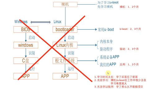 Linux系统移植 — U Boot使用试验以及框架了解（一） Linux移植uboot问题及解决方法 Csdn博客