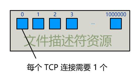 最多能创建多少个 Tcp 连接？假设服务端的资源和性能是无限的最多能够建立多少连接 Csdn博客