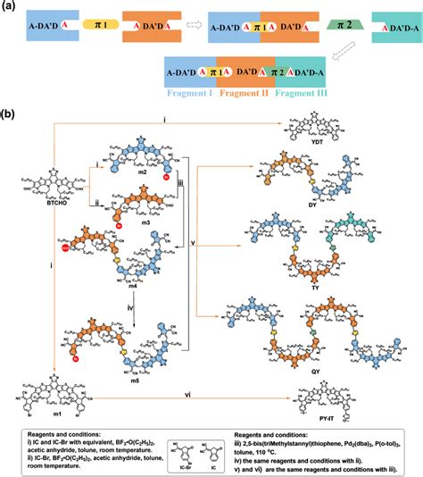 Materials Design And Synthesis Of Giant Molecule Acceptors A The Download Scientific Diagram