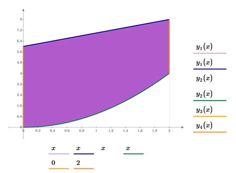 How To Fill Area Between Four Functions Ptc Community