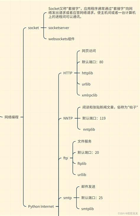 Python网络编程模块与技术综述 Csdn博客 Python网络编程模块与技术综述 Csdn博客