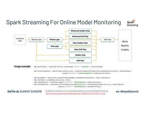 Kfserving Model Monitoring With Apache Spark And A Feature Store Ppt