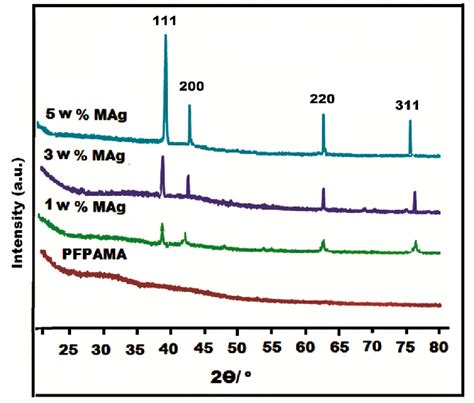 Xrd Patterns Of Pfpama Mag Nanocomposites Download Scientific Diagram