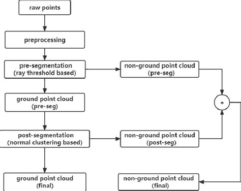 Figure 1 From A Robust Ground Segmentation Method For Vehicle Lidar