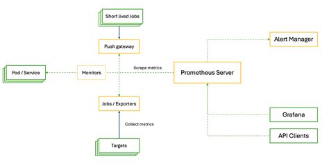 prometheus — 201 looking at some internals of prometheus by amit