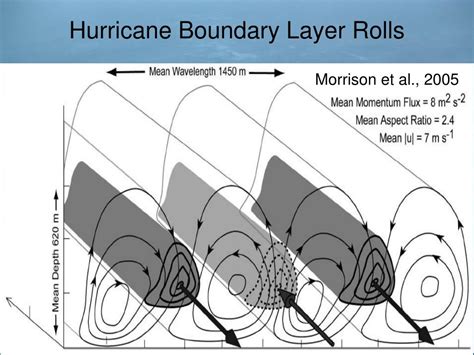 Ppt Aircraft Observations Of The Hurricane Boundary Layer Structure Powerpoint Presentation