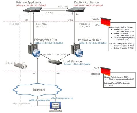 Load Balancing Rsa Authentication Manager Deployment Guide Rev 1 1 6