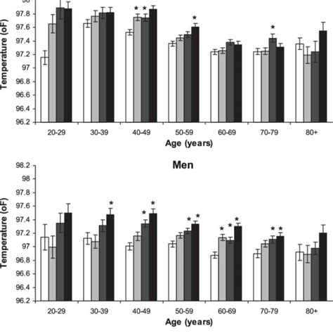 Distribution Of Body Temperatures By Age And Sex Download Scientific Diagram