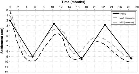 Comparison Between Theoretical And Measured Settlements Download Scientific Diagram