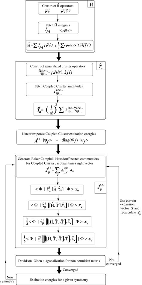Schematic Algorithm For The Commutator Based Coupled Cluster Cc Download Scientific Diagram