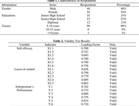 Table 2 From The Effect Of Self Efficacy And Locus Of Control On Msme Entrepreneurs Performance