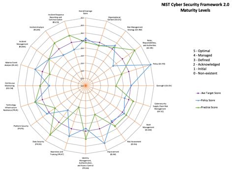 Github Senticonsecurity Nist Csf Maturity Tool Nist Csf Maturity Toolkit