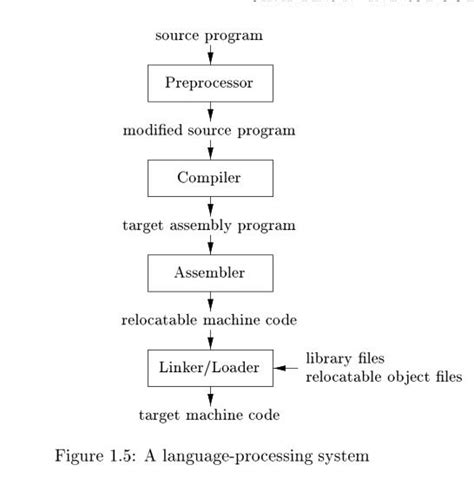 Introduction Compiler Principle