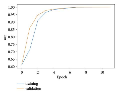 Accuracy For Training Iterations Of Model3 Download Scientific Diagram