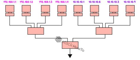 What Is IP Address In Networking With Example StackHowTo